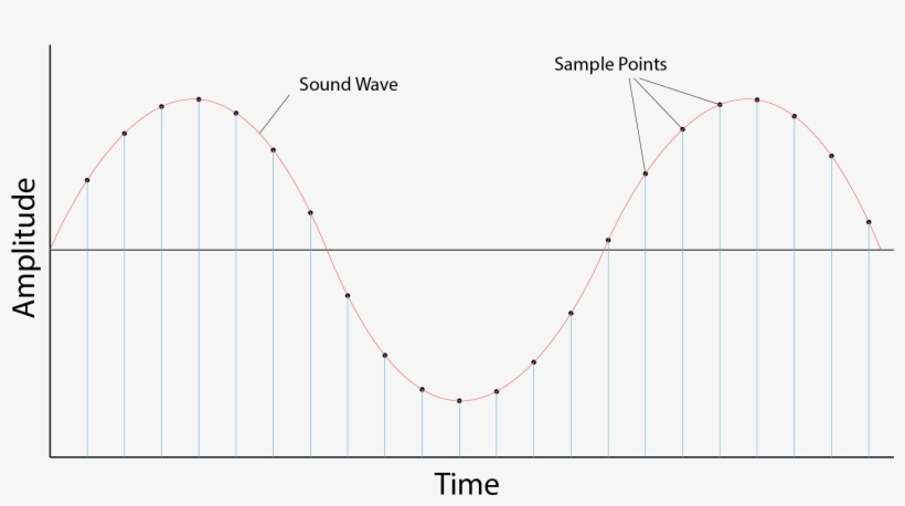 Sampling Of A Sound Wave-01 - Plot - 1920x1000 PNG Download - PNGkit