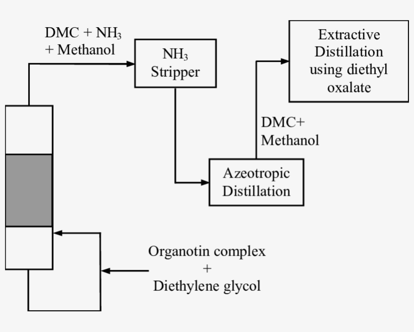 Production Of Dmc By Reactive Distillation - Diagram - 801x578 PNG ...