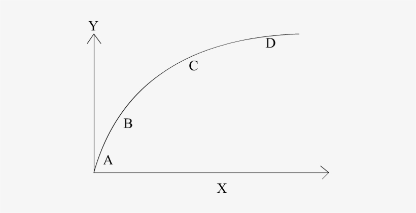 11 - Curved Graph - 550x400 PNG Download - PNGkit