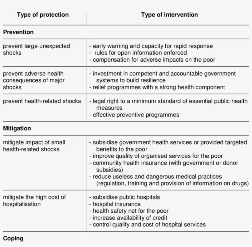 Types Of Protection Required And Types Of Intervention - Table ...