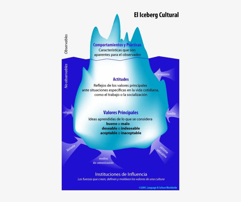The Cultural Iceberg - Culture As An Iceberg - 400x618 PNG Download ...