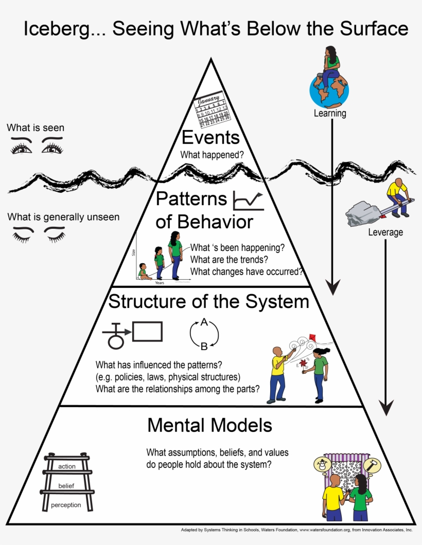 Iceberg Wgraphics Iceberg Model Systems Thinking Example 2550x3300