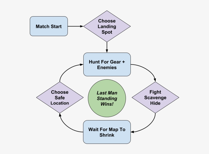 Battleroyale Gameplayflowchart - Portable Network Graphics - 631x552 ...