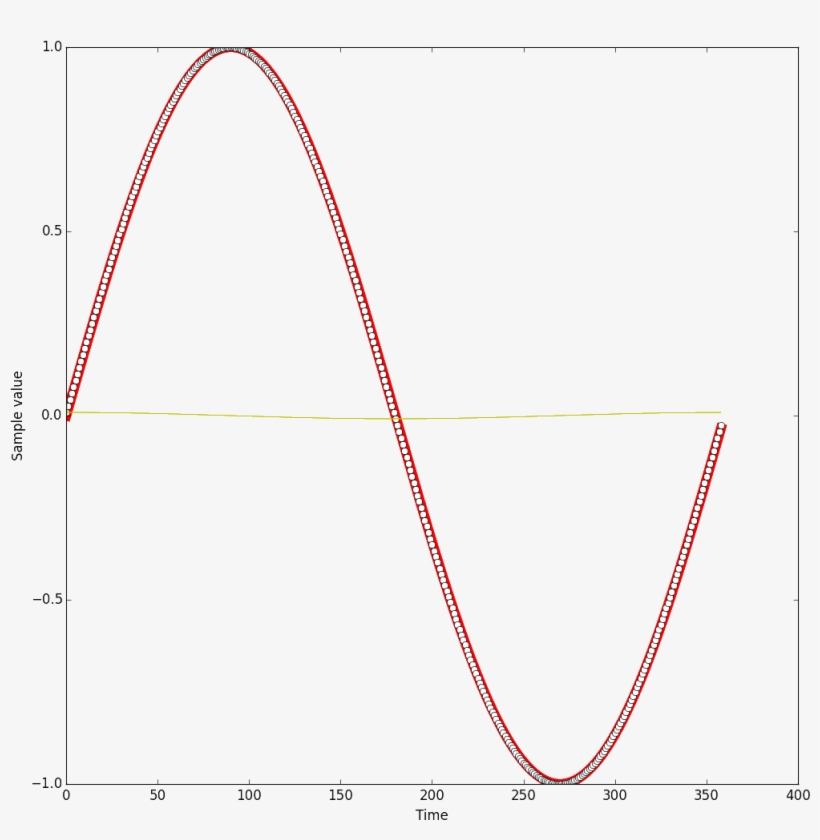 Here, White Dots Denote A Sine Wave Obtained Using - Plot - 1177x1150 ...