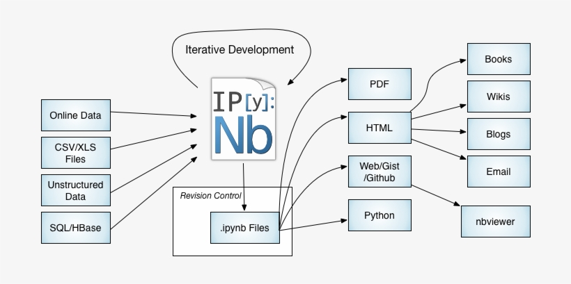 Ipython Notebook Workflows - Ipython Notebook - 724x349 PNG Download ...