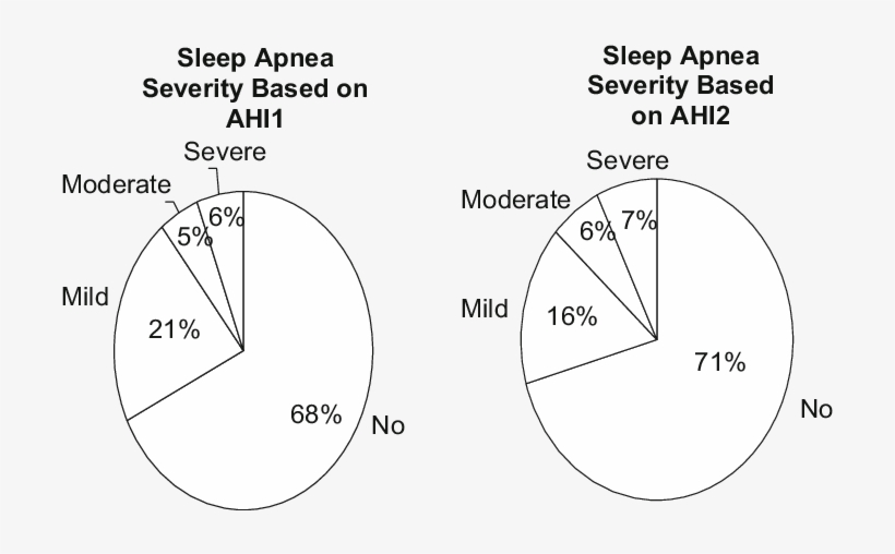 Distribution Of Sleep Apnea Severity Based On Night - Apnea–hypopnea ...