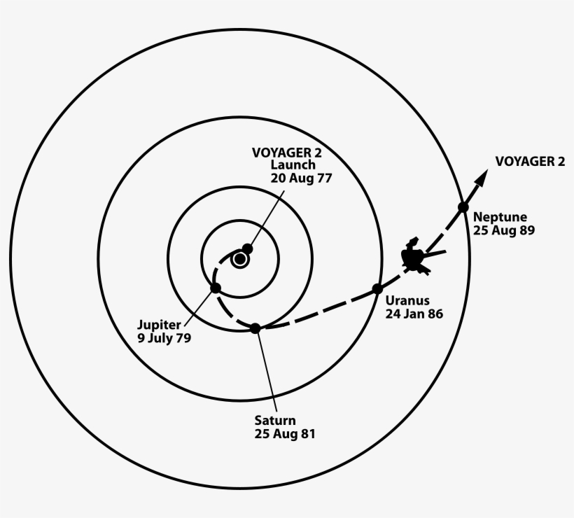 Voyager 2 Path - Trajectory Of Voyager 2 - 794x660 PNG Download - PNGkit