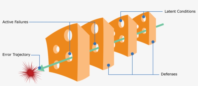 Swiss Cheese Model - Safety Incident - 1024x395 PNG Download - PNGkit