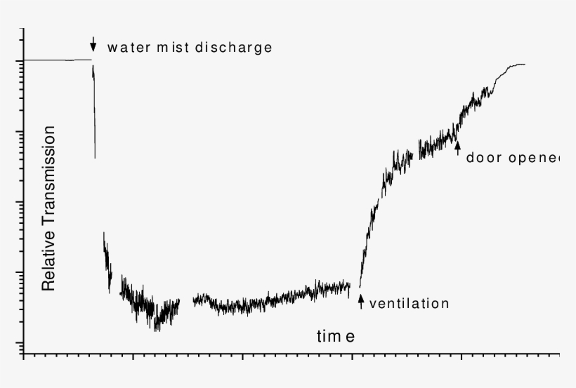 Measured Obscuration At 760nm By Water Mist For A - Tunable Diode Laser ...