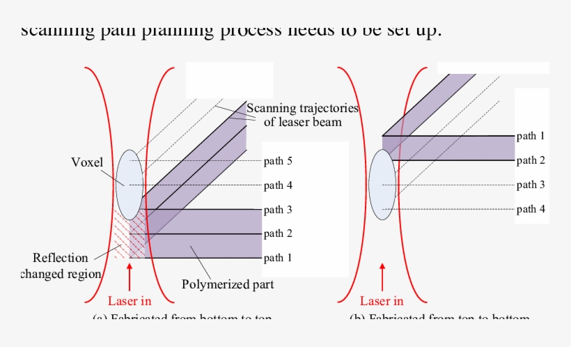 The Categories Of Scanning Path Planning Of The Laser - Diagram ...
