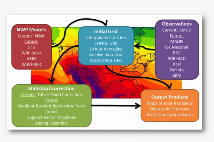 Download Transparent Gridded Atmospheric Forecasts - Flow Diagram - PNGkit