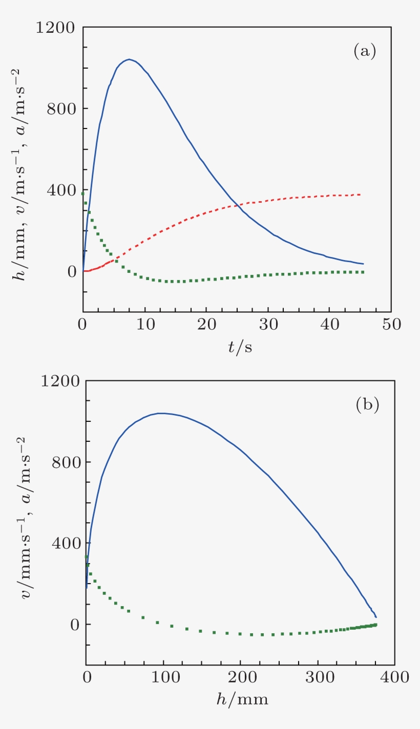 The Dotted Line Represents H , The Solid Lines And - Diagram - 791x1348 ...
