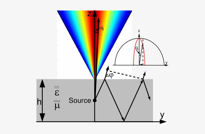 Illustration Of A Rainbow-like Radiation From A Line - Diagram ...
