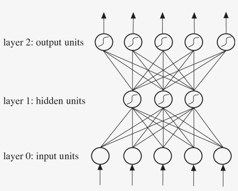 Multilayer Perceptron Architecture - Common Fig - 843x630 PNG Download ...