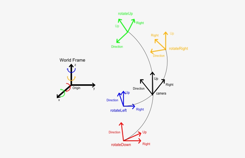 The Camera Vectors Above Are Orthonormal In Each Frame - Forward Up ...
