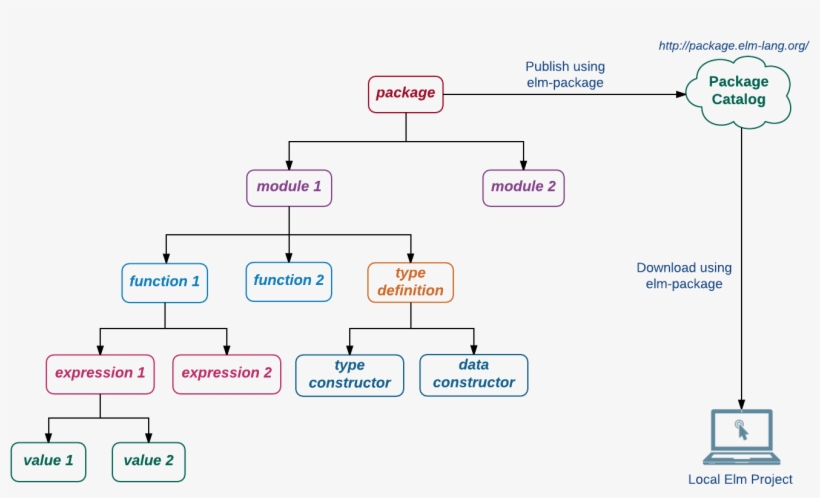 A Value Is The Most Basic Concept In Elm - Elm Architecture - 1331x827 ...