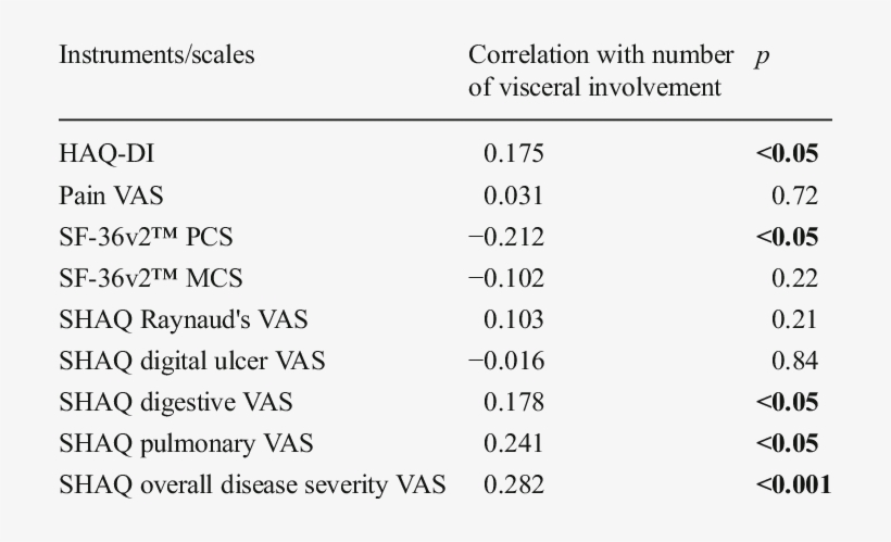 Spearman's Rank Correlation Coefficients Between Visceral - Amn ...