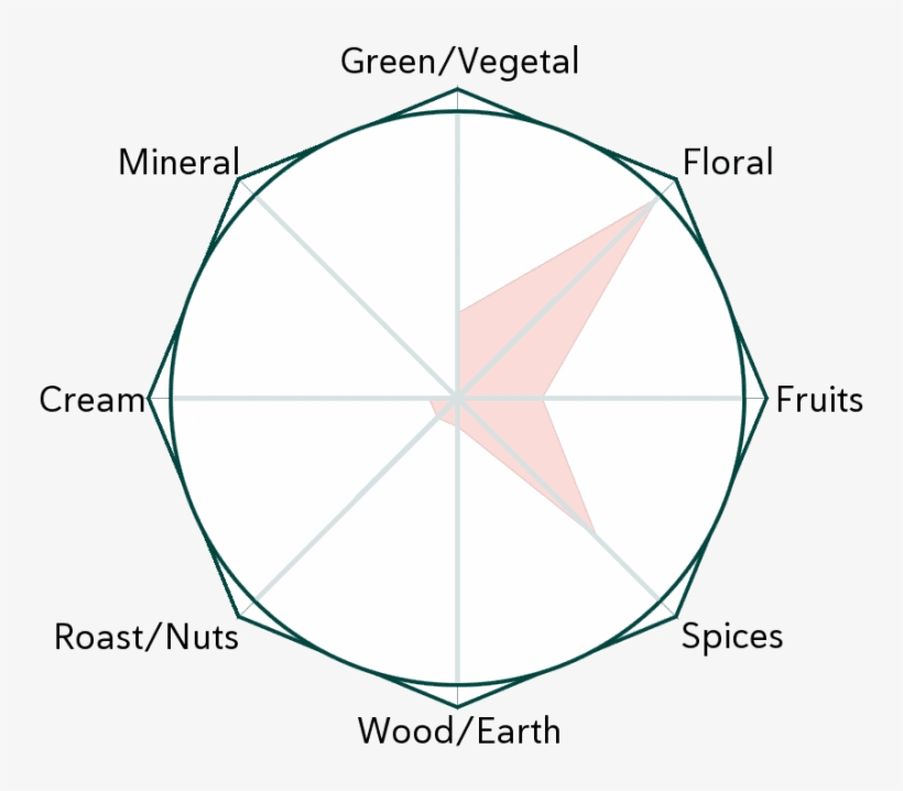 Chrysanthemum Flowers Flavour Wheel - Tea - 800x800 PNG Download - PNGkit
