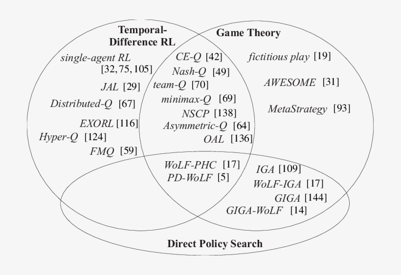 Marl Encompasses Temporal-difference Reinforcement - Reinforcement Learning And Game Theory ...