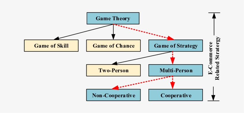 A Diagram Showing The Taxonomy Of Game Theory That - Diagram - 664x341 ...