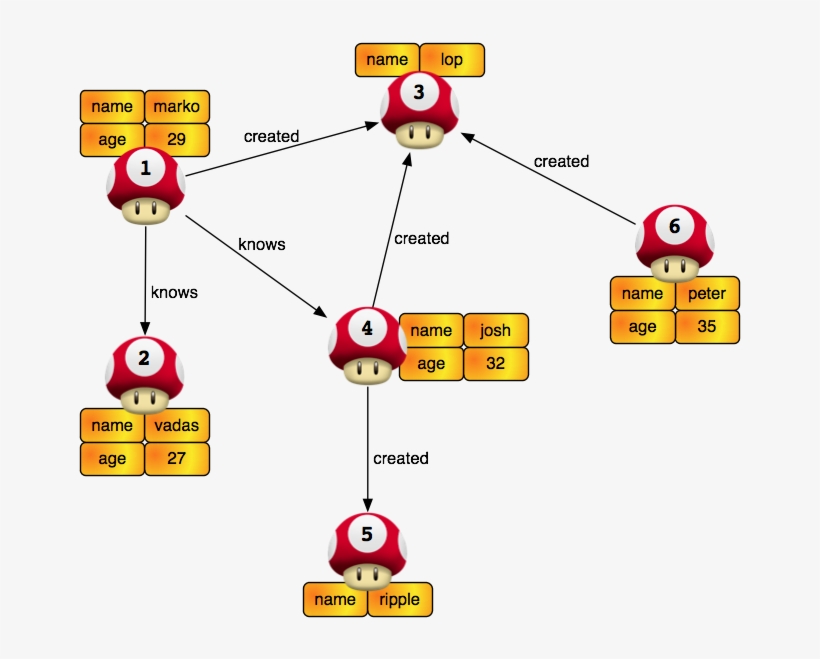 All The Of The Graph Traversal Examples Presented In Diagram 