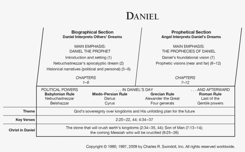 Download Transparent Daniel Overview Chart - Book Of Daniel - PNGkit