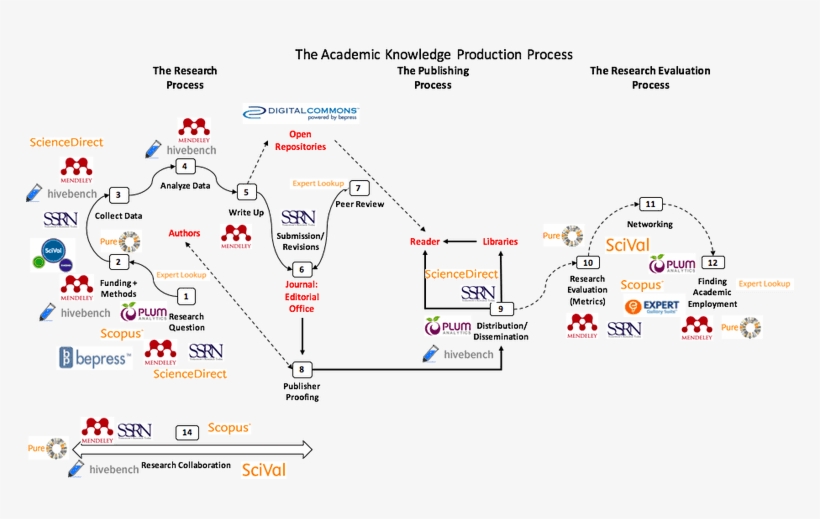 Elsevier's Research Infrastructure - Diagram - 768x439 PNG Download ...