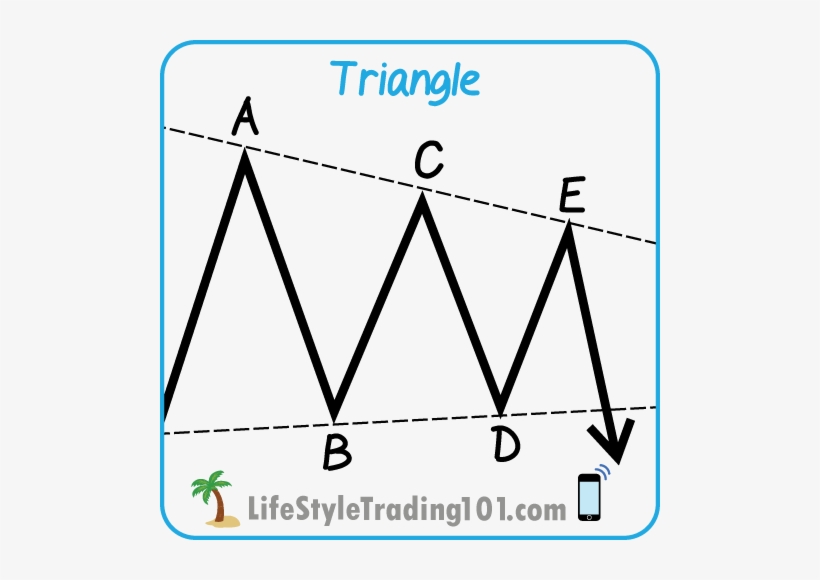 Elliott Wave Triangle Pattern - Earnings Management - 500x500 PNG ...