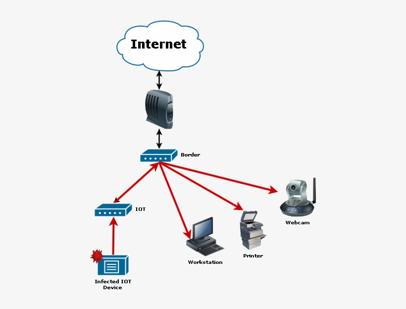 Separate Network For Iot - 473x552 PNG Download - PNGkit