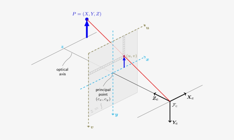 Images/pinhole Camera Model - Diagram - 600x423 PNG Download - PNGkit
