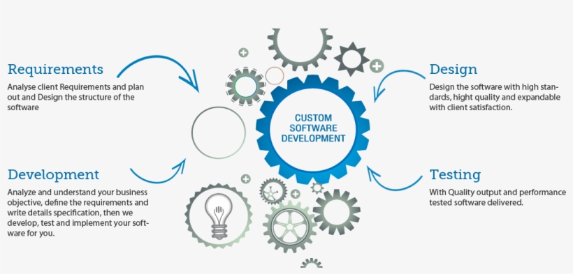 Custom Software Development Phases - 1112x468 PNG Download - PNGkit