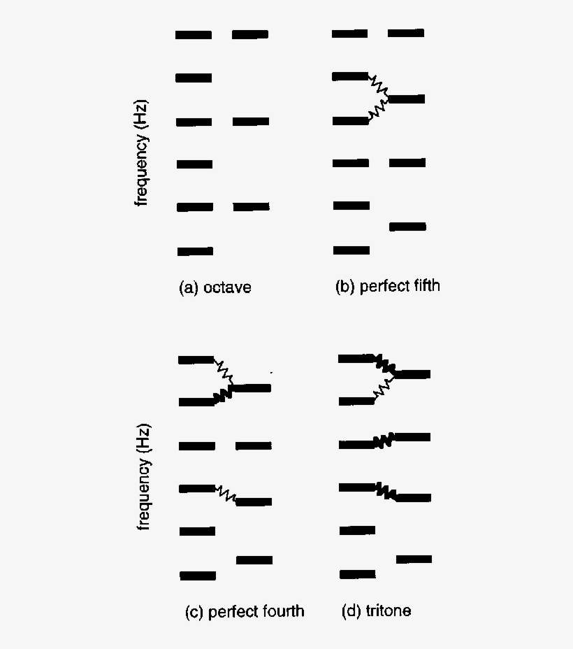 Schematic Drawing Of Four Pairs Of Complex Tones - Schematic - 528x874 ...