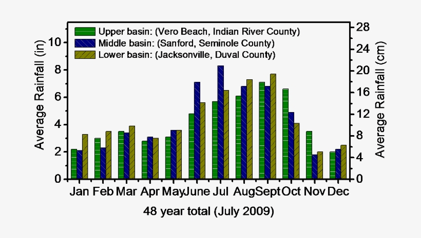 Download Transparent St Johns River Rainfall Graph - Freshwater ...