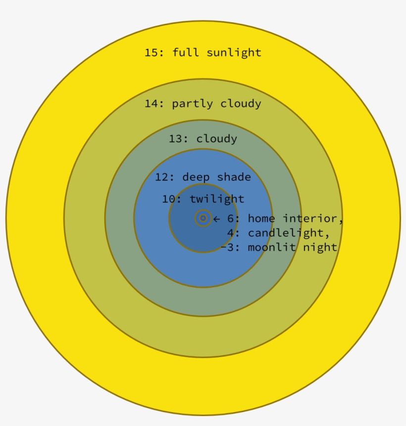 Exposure Value Scale Visualized As Circles - Exposure Value - 1200x1200 ...