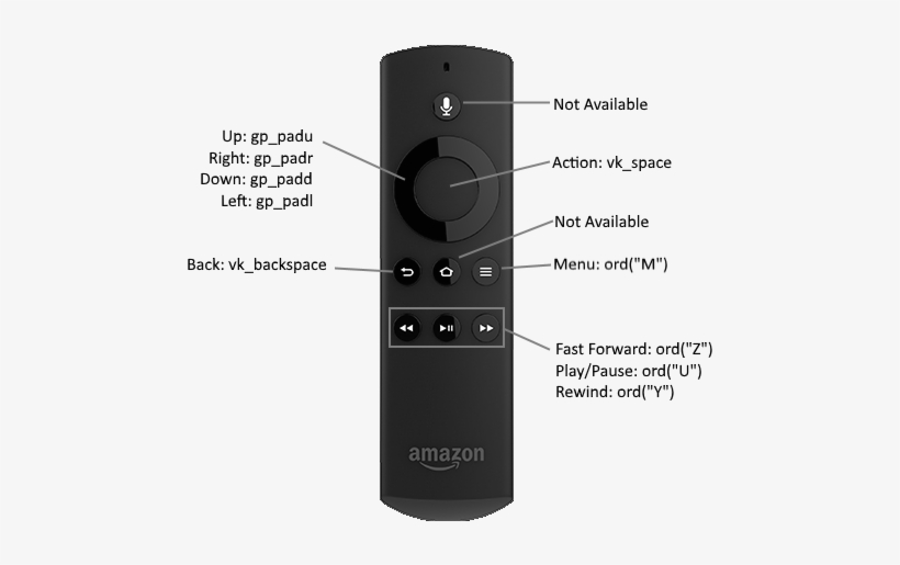 Using The Fire Tv Remote For Game Input - Part Of Tv Remote - 516x511 ...