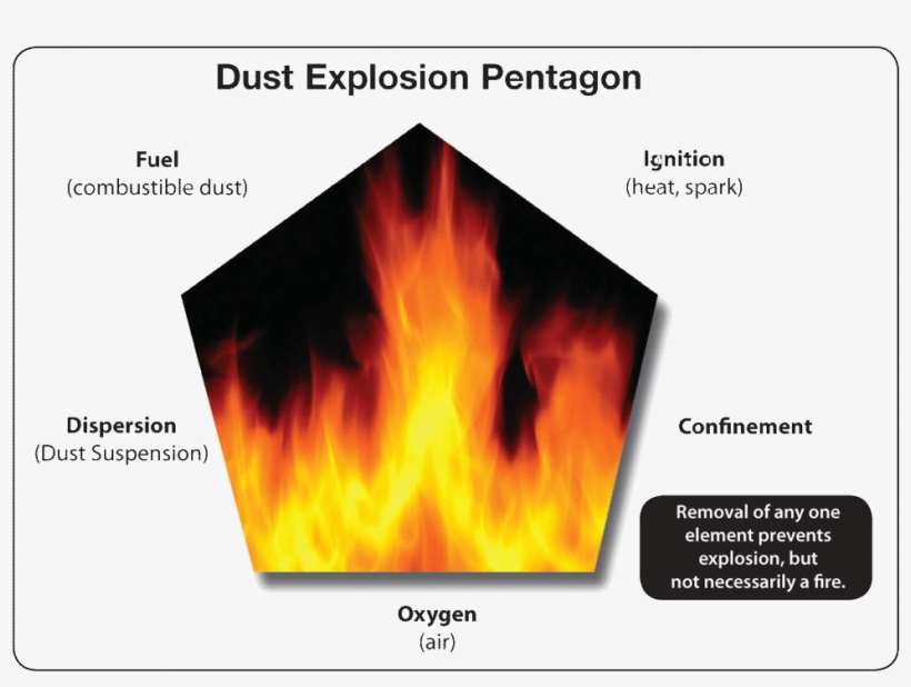 Powder Explosion Png Download - Elements Of An Explosion - 1000x732 PNG ...