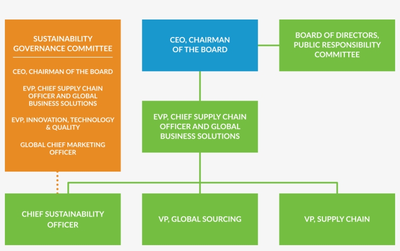 Flow Chart Flow Chart - Leadership - 3017x1749 PNG Download - PNGkit