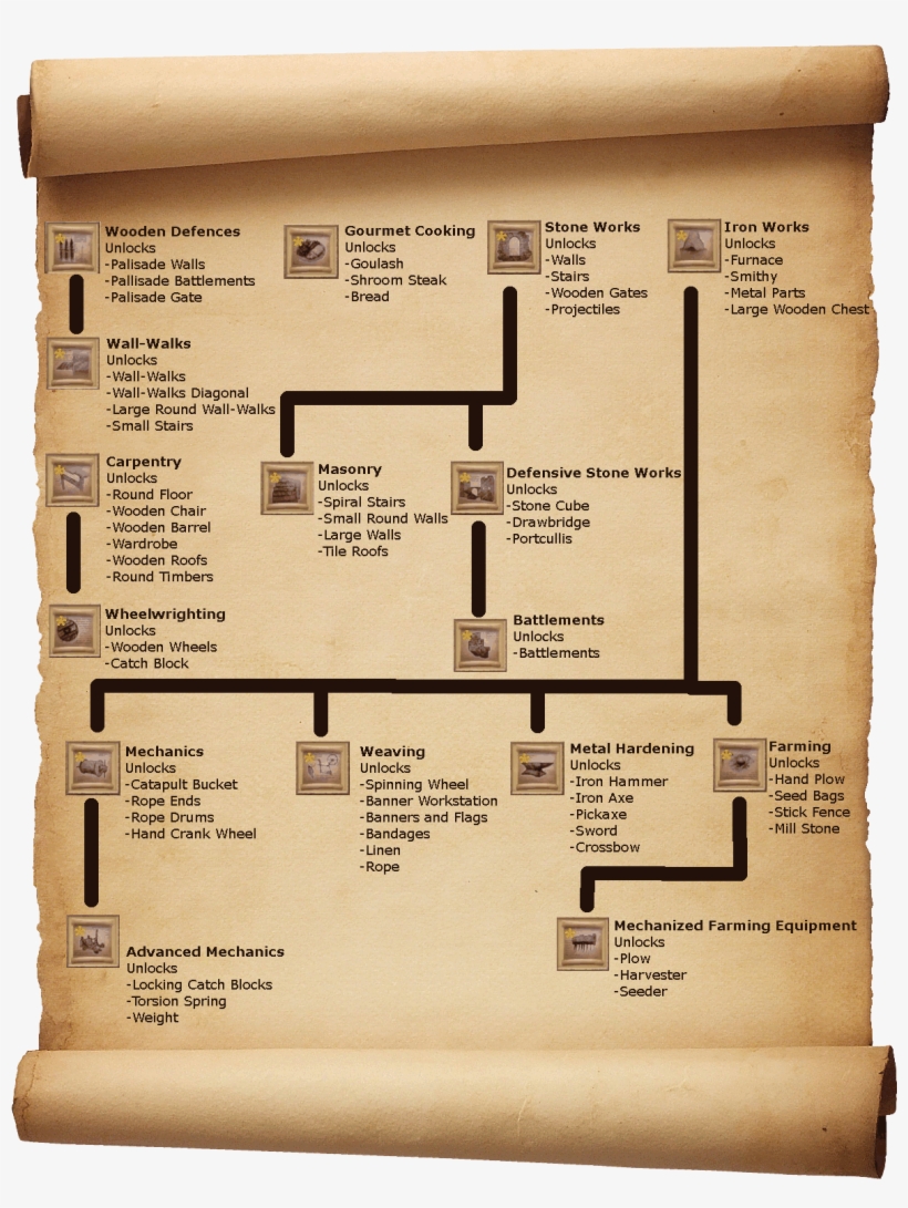 Medieval Engineers Research Tree - Medieval Engineers Tech Tree ...