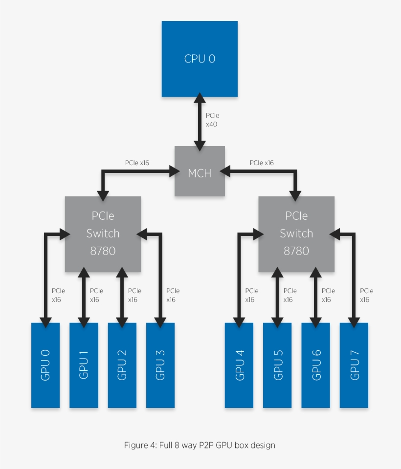 8x Nvidia Tesla Gpu Server With P2p Support - Diagram - 798x953 PNG ...