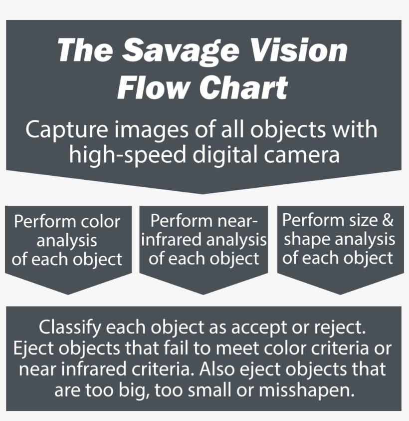 Flow Chart Of Sorting Sequence - Imaculix - 1062x1040 PNG Download - PNGkit