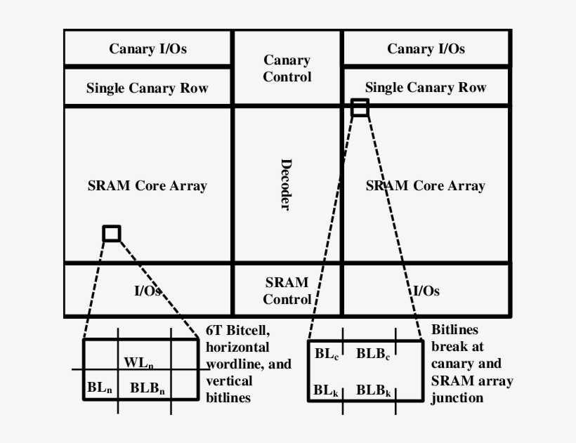 Block Diagram Of The Canary Sram Inside Sram Macro - Diagram - 664x550 ...
