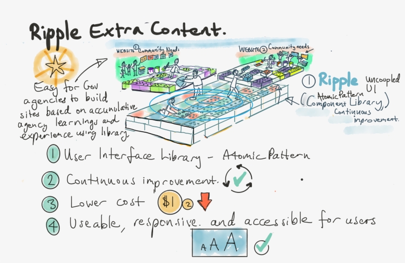 Sdp Design Brief Ripple - Diagram - 2731x2048 PNG Download - PNGkit