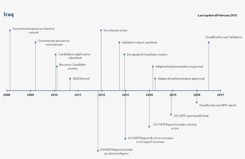 Timeline-iraq - Diagram - 1156x716 PNG Download - PNGkit