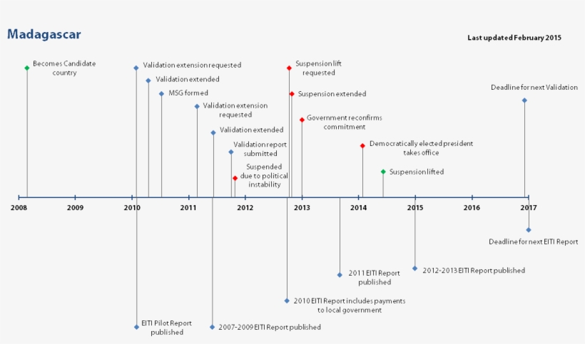 Timeline-madagascar - Diagram - 1152x643 PNG Download - PNGkit