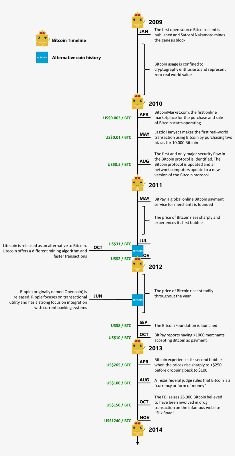 Bitcoin Timeline - Blockchain History Timeline - 2400x3820 PNG Download ...