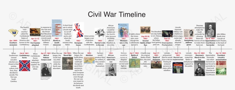 Download Transparent Civil War Timeline - PNGkit