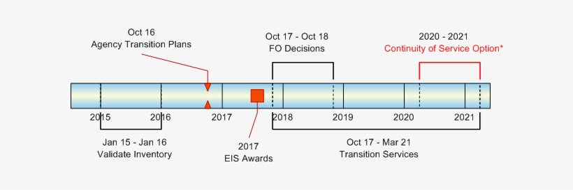 Transition Timeline - Diagram - 624x203 PNG Download - PNGkit