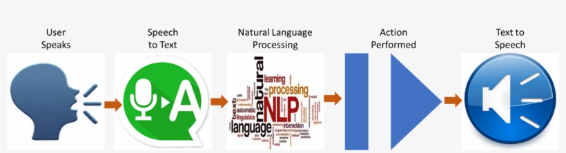 A Block Diagram Of How Cisco Spark Assistant Works - Text To Speech ...