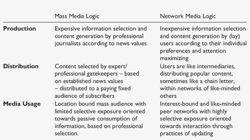 Mass Media Logic And Network Media Logic - Mass Media - 850x434 PNG ...
