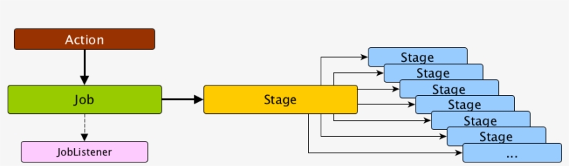 Job Stage - Application Job Stage Task Spark - 909x243 PNG Download - PNGkit